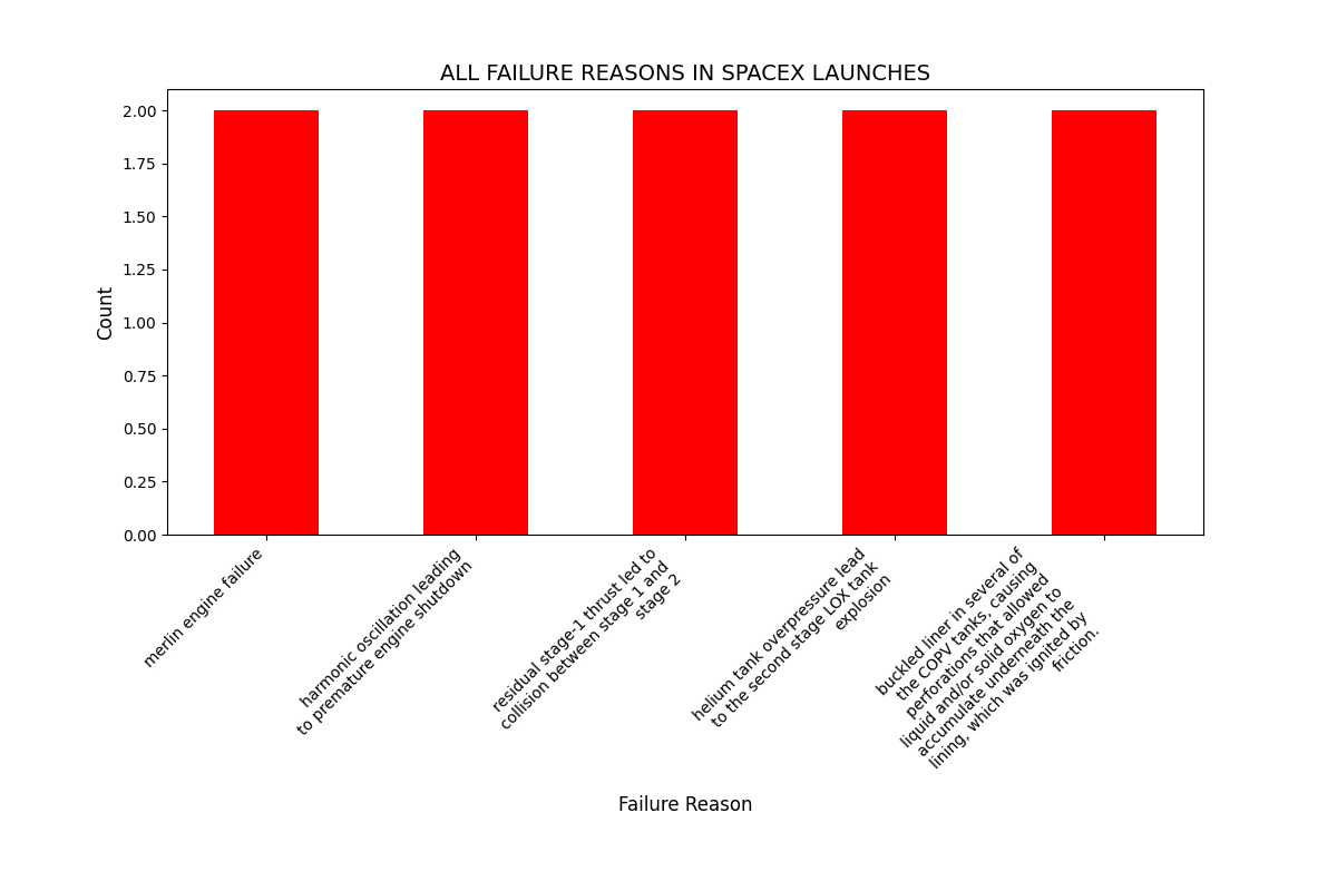SpaceX Launch Success and Failure Rates Analysis – Public Privacy